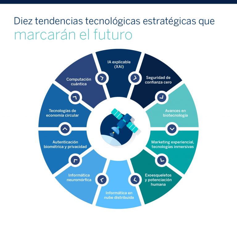 10 tendencias tecnológicas que definirán el futuro | N5827 – PUERTOie el Mercado de la ...