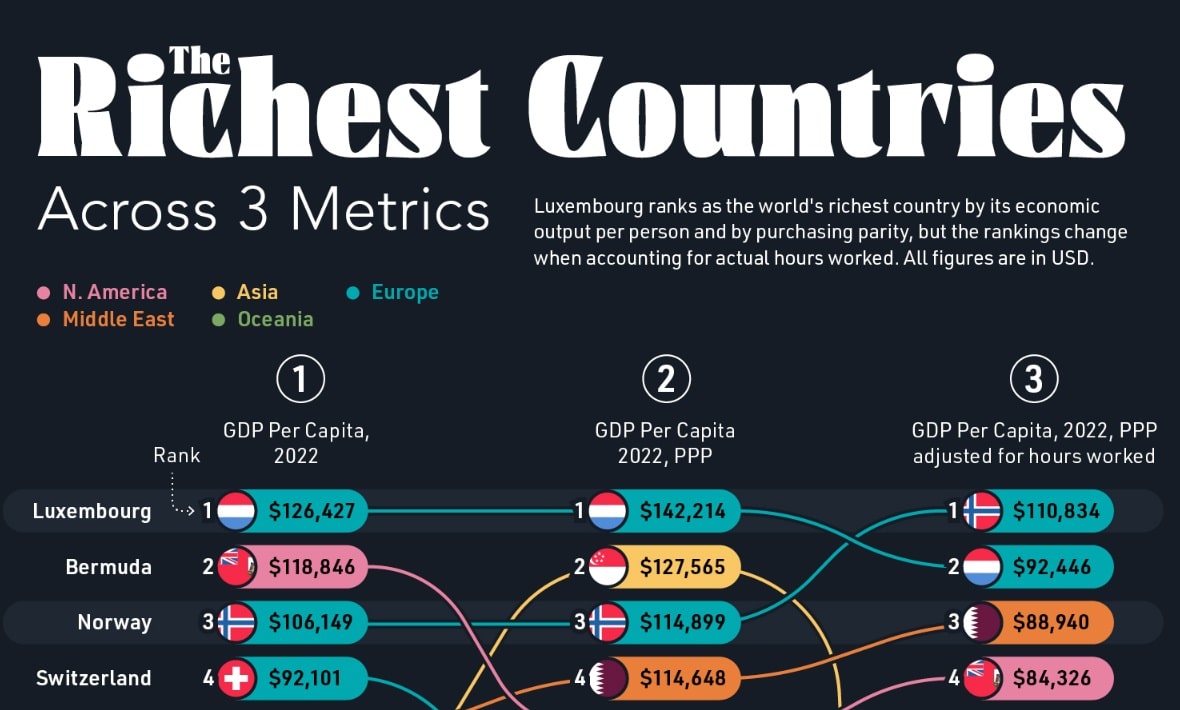 The World’s Richest Countries Across 3 Metrics | N6171 – PUERTOie el ...